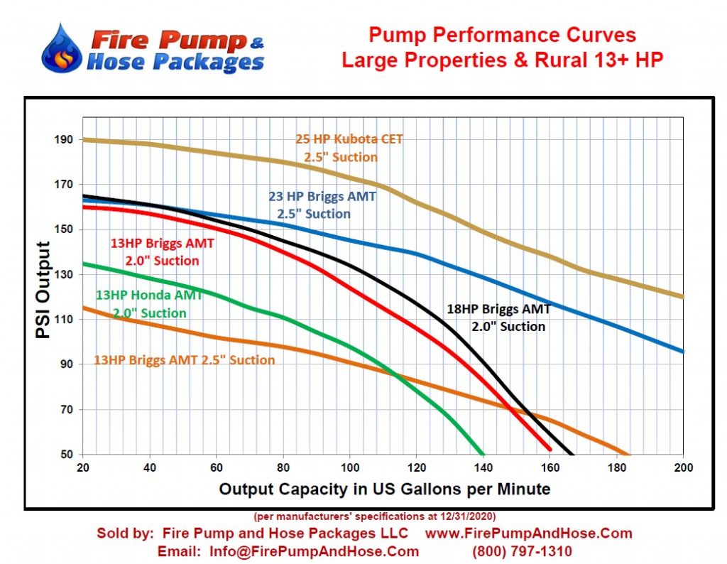 Large Property Sprinkler and/or Hydrant System - Fire Pump Package
